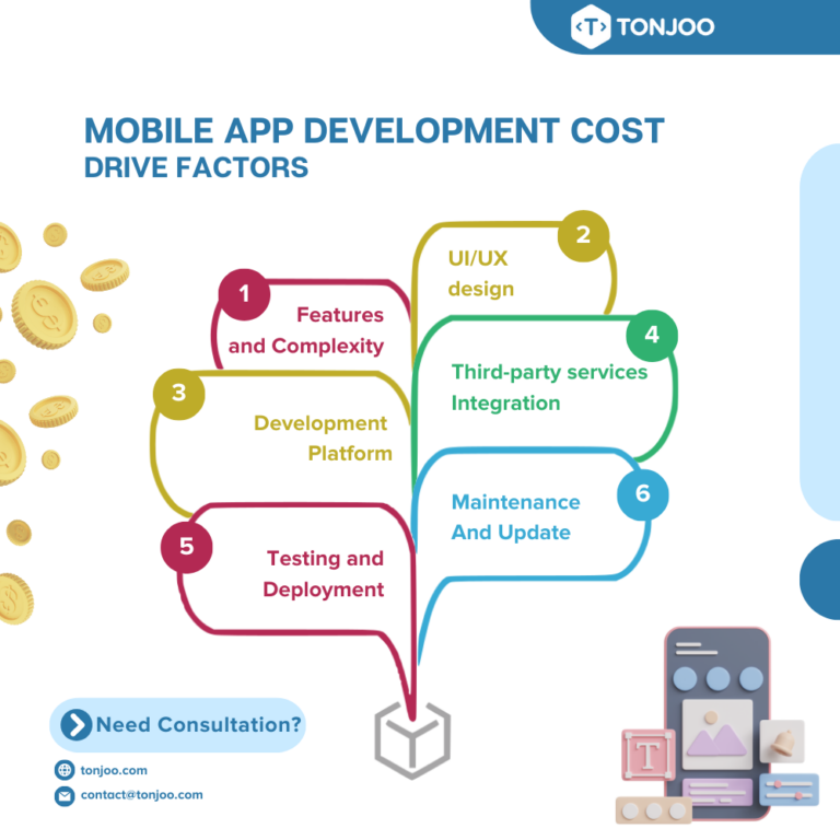 Mobile App Development Cost In India 2023 Tonjoo 