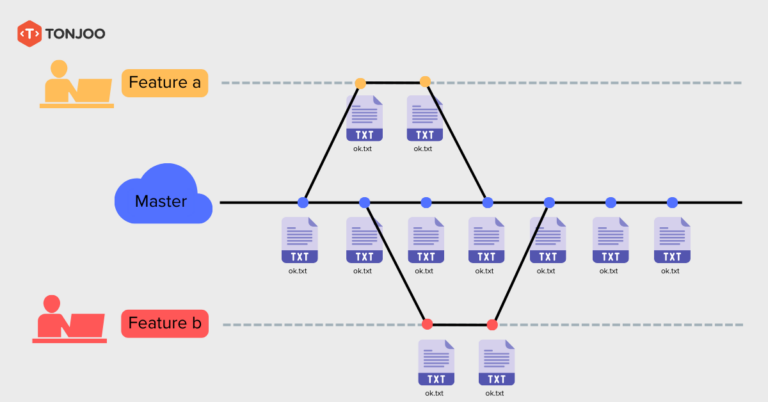What Is Git? Understanding Its Function and How It Works - Tonjoo