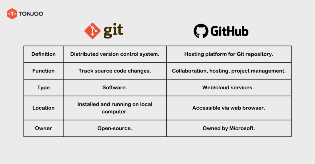 What Is Git? Understanding Its Function and How It Works - Tonjoo